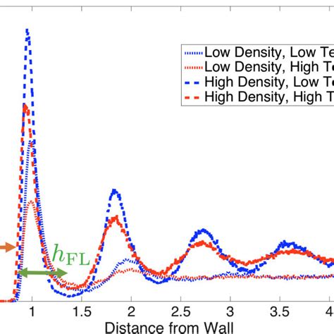 Four Smoothed Fluid Spatial Density Profiles Corresponding To A Lower Download Scientific
