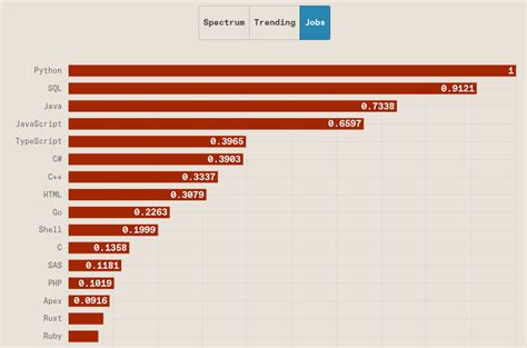 Ask Hackaday Whats The Top Programming Language Of 2025 Hackaday