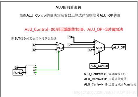 计算机组成原理mips汇编大作业报告（冒泡排序、选择排序） mips模型机实验原理 csdn博客