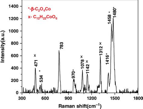 Raman Spectrum Of As Synthesized Cobalt Oxalate And Cobalt Complex Nps Download Scientific