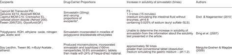 Increase In Solubility Of Simvastatin Through Microemulsified System Download Table