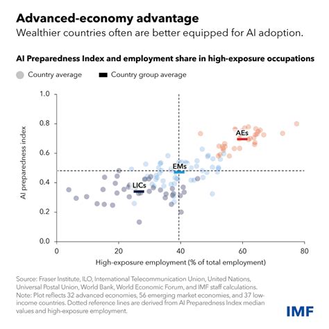 Impact Of Ai On Job Creation And Disruption
