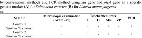 Detection Of Salmonella Enterica And Listeria Monocytogenes In Raw Milk Download Scientific