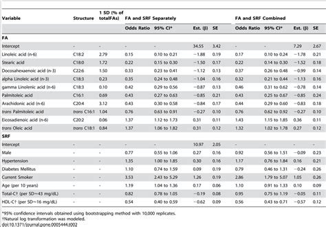 Odds Ratios And Estimated Coefficients From Multivariable Logistic