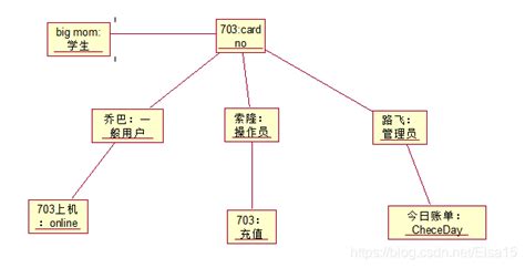 uml之机房收费系统九大图（bd fd dd） 顺序图用于bd阶段吗 csdn博客