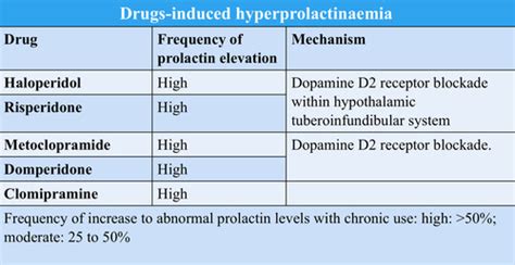 Drugs Affecting Lactation Flashcards Quizlet