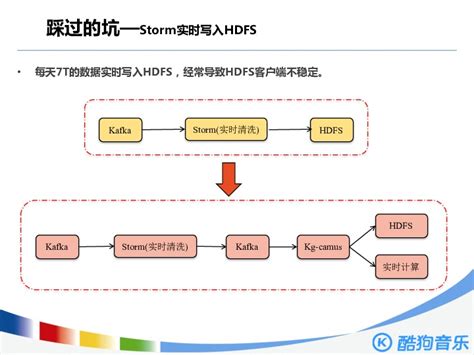 大数据平台架构重构 又拍云