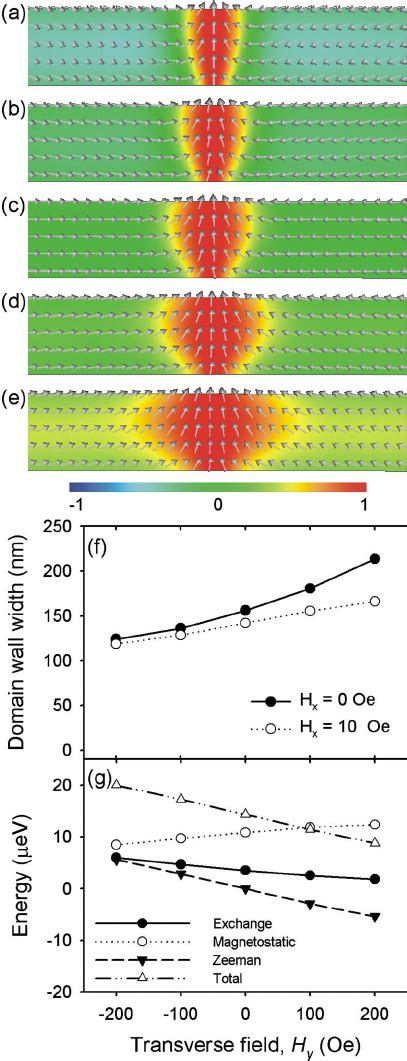 ͑ Color Online ͒ Micromagnetically Calculated Time Averaged Domain