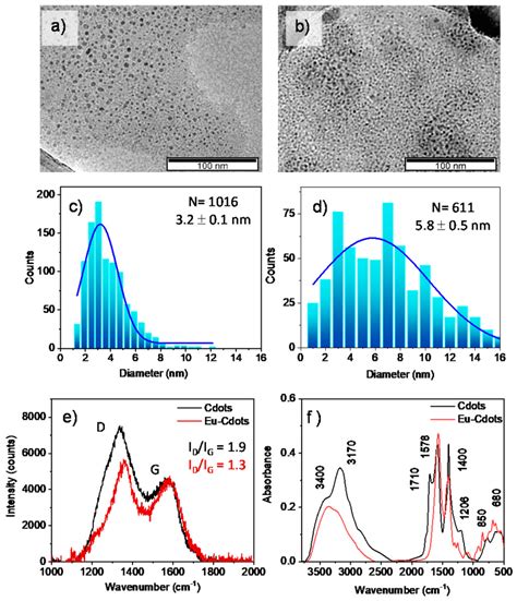 Characterization Of Cdots And Eu Cdots By Tem A D Raman E And