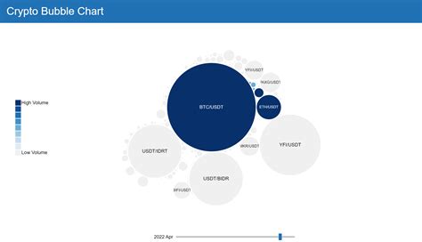 Crypto Bubble Chart Devpost