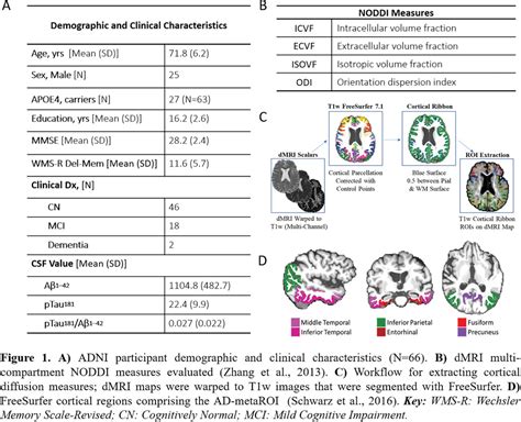 Cortical Microstructure Mediates Csf Amyloid And Tau Associations With Episodic Memory