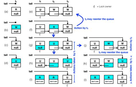 An Example Workflow Depicting A Few Important System Transitions A