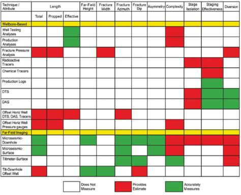 Integrating Microseismic Fracture Diagnostic Data Improves Stimulation
