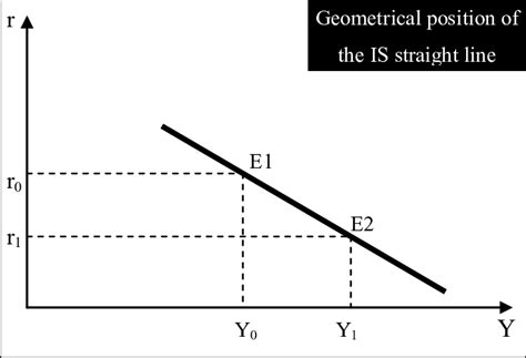 As Concerns The Monetary Market That Generates The LM Curve The Download Scientific Diagram