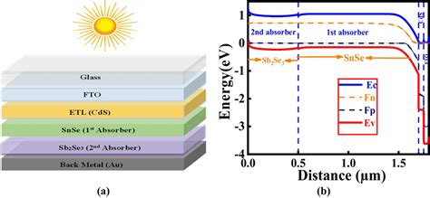 Proposed Structure And Energy Diagram Of Snse Based Double Absorber Download Scientific Diagram