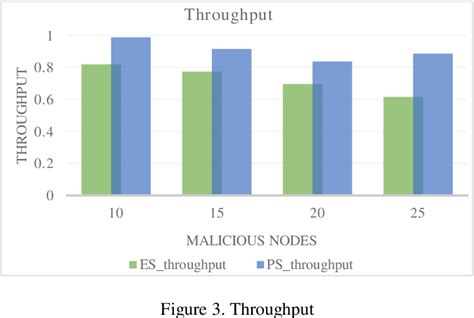 Figure 3 From A Condition Based Distributed Approach For Secured Privacy Preservation Of Nodes
