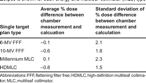 Table 5 From Determination Of Commissioning Criteria For Multileaf‐collimator Stereotactic