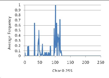 B Normalized Average Byte Frequency Distribution After Applying CPP Download Scientific