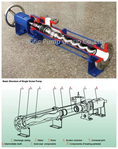 China Mono Screw Pump China Screw Pump Rotary Screw Pump