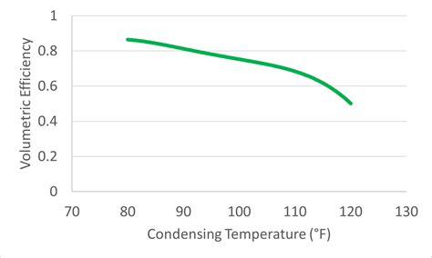 Compressors And Compression Ratios Plumbing And Hvac