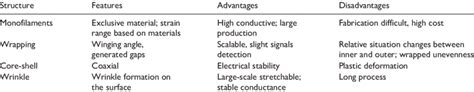 Summary Of Structures Of Conductive Fibers Download Scientific Diagram