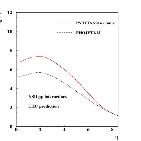Charged Particle Density Distributionsdn Ch Dη For Nsd Pp At √ S