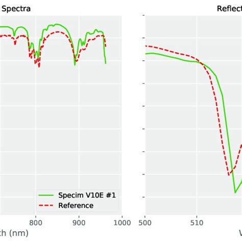 Comparison Of The Reflectance Spectra Of Wavelength Standard For One Of Download Scientific