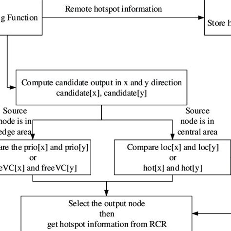 The Workflow Of ParRouting Download Scientific Diagram