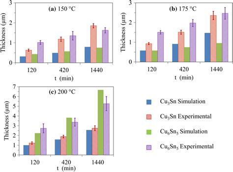 Comparison Of IMC Thickness Obtained Experimentally In This Study And Download Scientific
