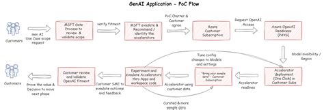 Genai Application Deployment Strategy
