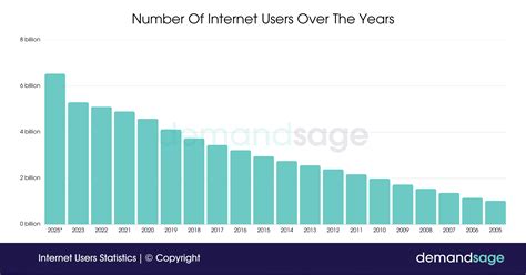 Internet User Statistics In 2024 — Global Demographics