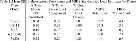 Table 2 From Correlation Between Expected Workload And Eeg Indices Of Cognitive Workload And