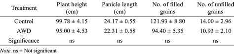 Growth Performance Of Paddy Crop For Two Water Management Control And Download Scientific