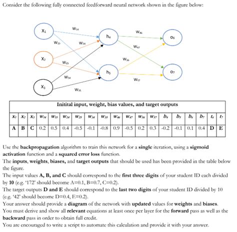 Solved Consider The Following Fully Connected Feedforward Chegg