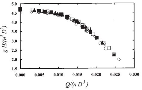 Head Coefficient As A Function Of The Flow Coefficient For Centrifugal