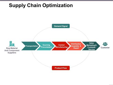 Supply Chain Optimization Template Ppt Powerpoint Presentation Ideas Smartart