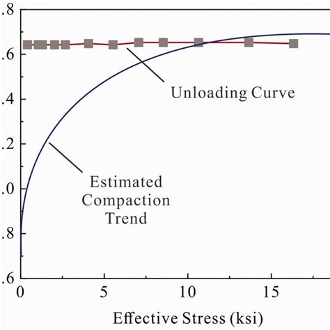 Shale Compactionunloading Behavior Bowers 2001 Download
