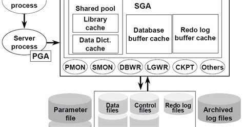 Database To Know Oracle Memory Structure