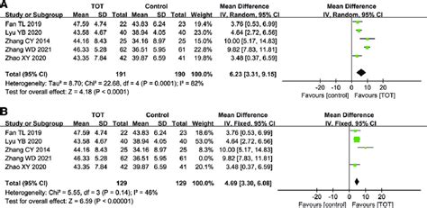 forest plot of the effect of tot on bbs and bbs after sensitivity