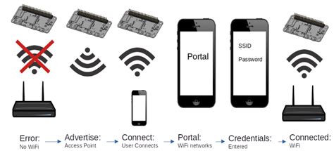 simplifying wifi connections for raspberry pi zero w projects