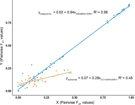 Linear Regression Analyses Of The Relationship Between Pairwise Download Scientific Diagram