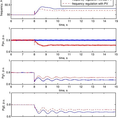 Analysis Of System Dynamic Responses When Load Suddenly Increases
