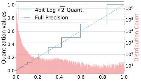 Adalog Post Training Quantization For Vision Transformers With
