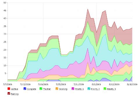 The Cumulative Flow Diagram Metrics In Personal Kanban Personal Kanban