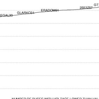 Unstable Voltage Profile Contingency With Very Local Impact Download Scientific Diagram
