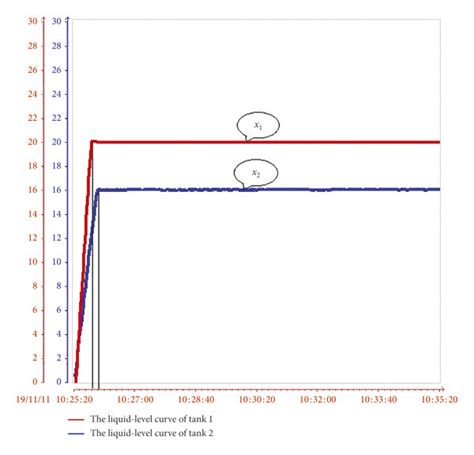The Liquid Level Curves Of Integral Backstepping Control Download