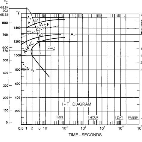 Cooling Curves For 2032 And 156 Mm Diameter Steel Specimens In