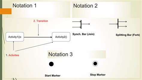 Unit Iii Dynamic And Implementation Uml Diagramspptx