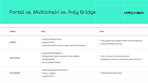 Blockchain Bridges 101 How Do They Work Hacken