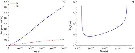 A Electrons T E And Protons T I Temperatures As A Function Of Time Download High